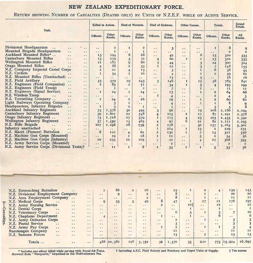 NZEF fatalities by unit | NZ History