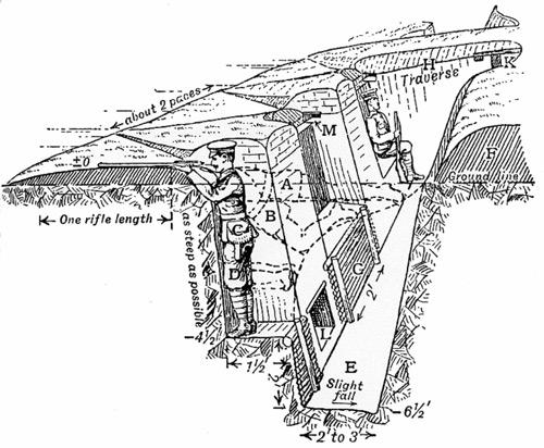 A trench, as depicted in a British training manual